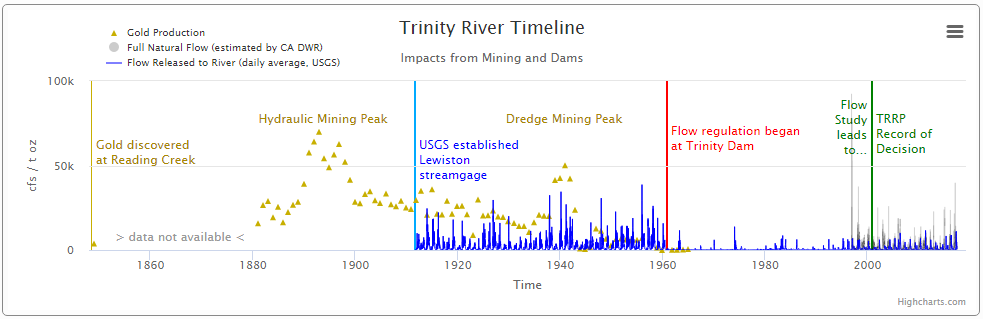 TRRP: TrinityRiverTimeline