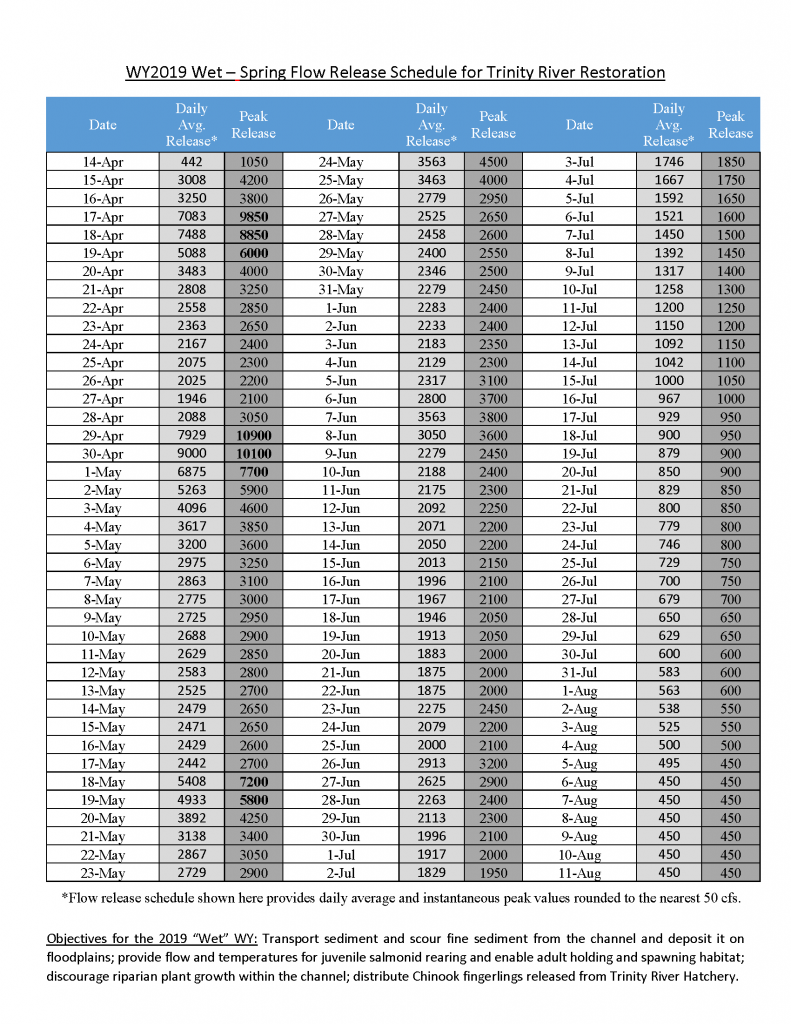 TRRP: WY2019 Wet – Daily Release Table
