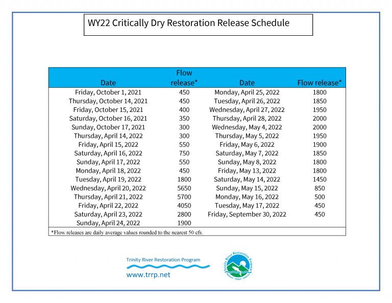 TRRP: Current Restoration Flow Release Schedule